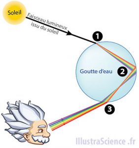 comment se forme un arc en ciel ? - illustrascience